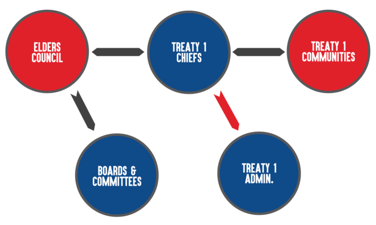 Treaty One Nations - Treaty One
